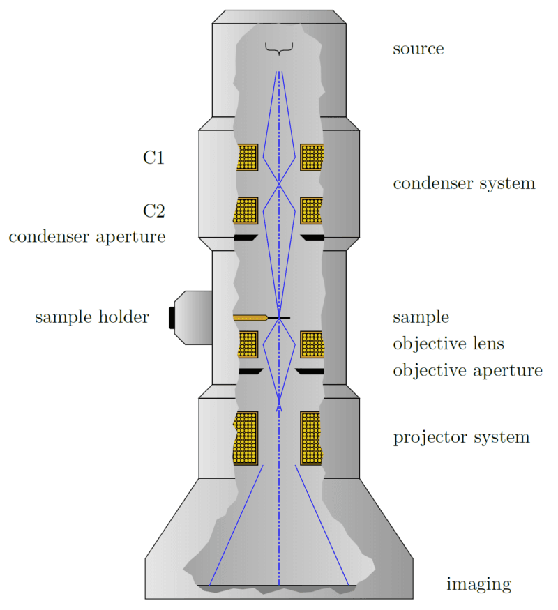 Electron Microscope - Conduct Science