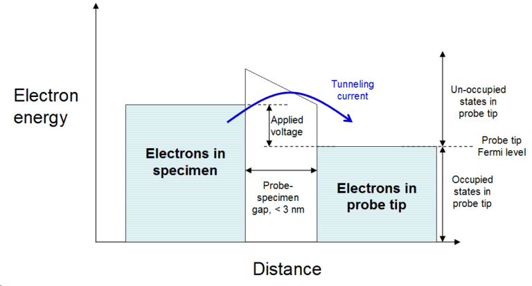 Scanning Tunneling Microscope - Conduct Science