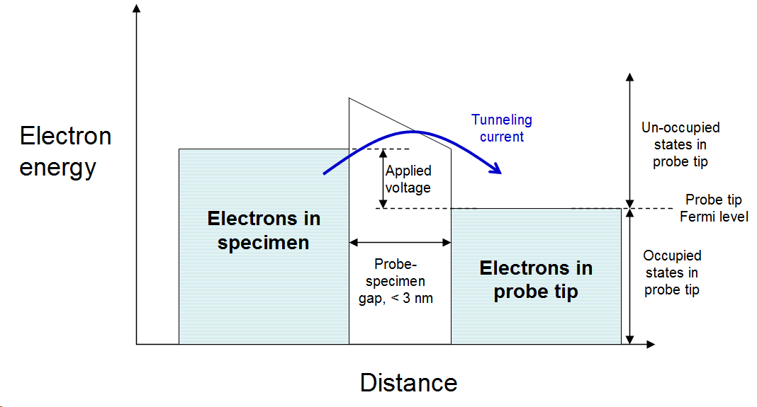 Scanning Tunneling Microscope - Conduct Science
