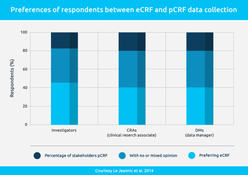 Electronic Case Report Form - Conduct Science