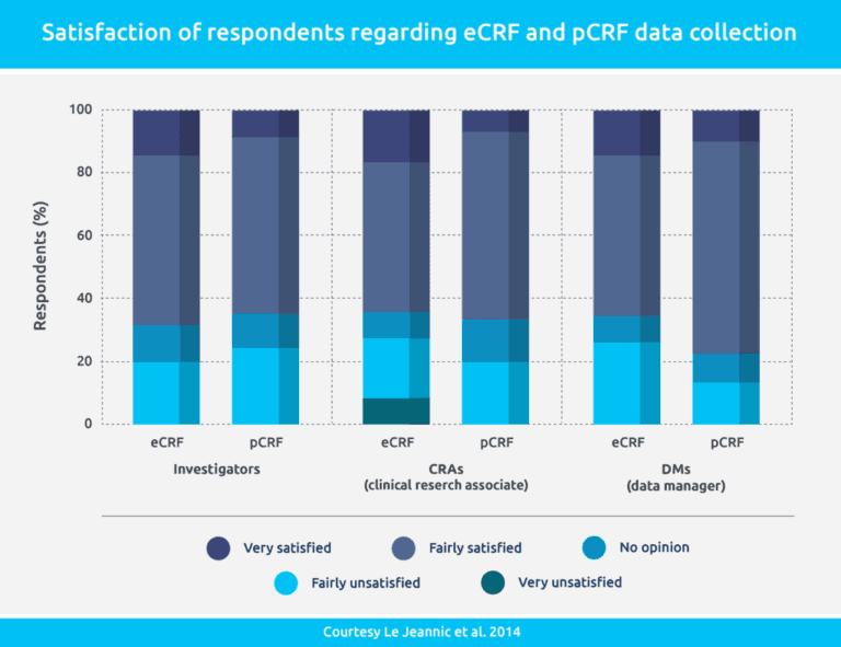 Electronic Case Report Form - Conduct Science