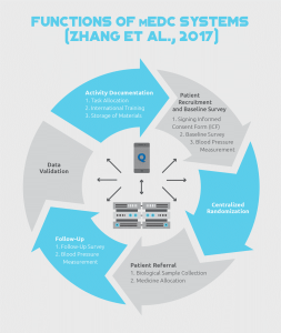 Electronic Data Capture - Conduct Science
