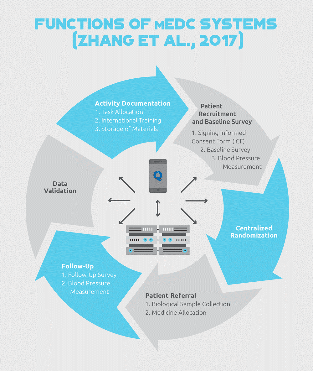 Electronic Data Capture - Conduct Science