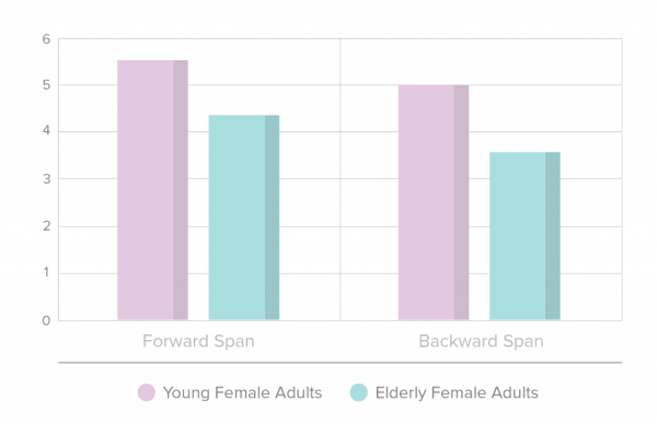 Corsi Block Test - Conduct Science