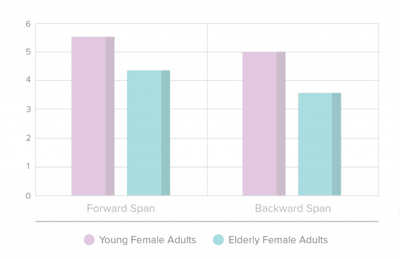 Corsi Block Test - Conduct Science