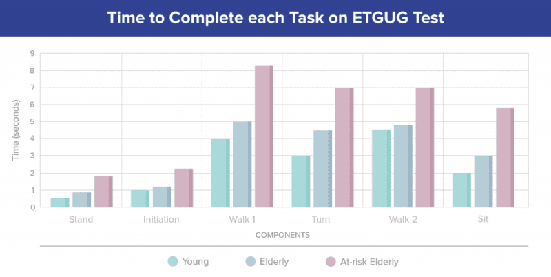 Timed Up and Go Test TUGT - Conduct Science