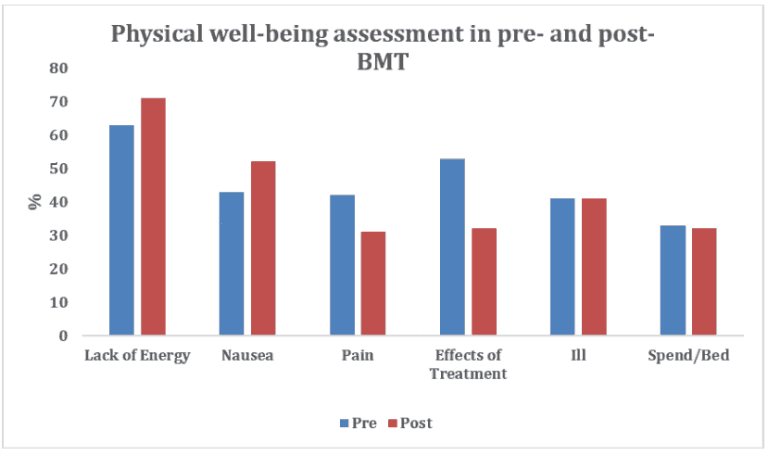 FACT-BMT - Conduct Science