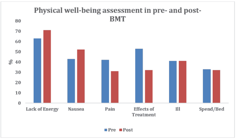 FACT-BMT - Conduct Science