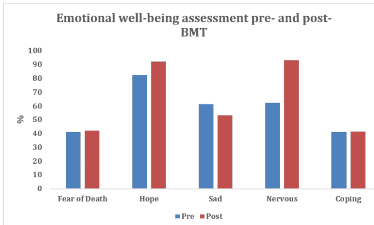 FACT-BMT - Conduct Science