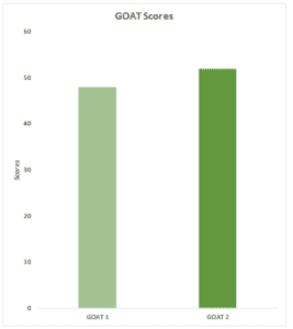 Galveston Orientation and Amnesia Test GOAT - Conduct Science