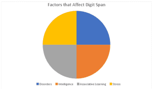 Digit Span Test - Conduct Science