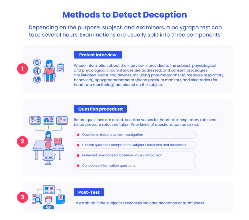 Polygraph test - Conduct Science