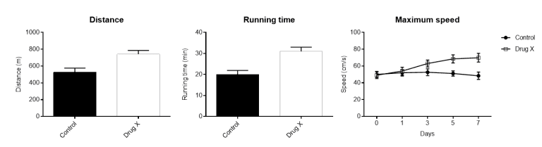 Rodent Treadmill – Conduct Science