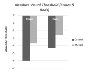 Zebrafish Rotation Test - Conduct Science